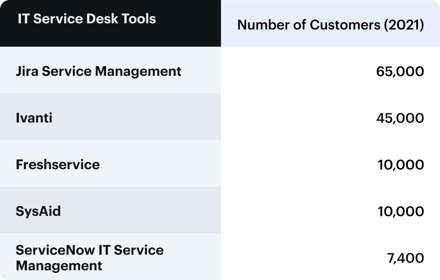 Guide to IT Service Desk APIs